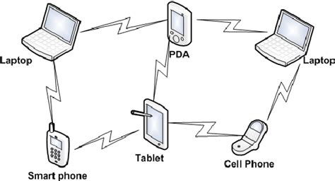 Figure 1 From Manet Reactive Routing Protocols Node Mobility Variation Effect In Analysing The