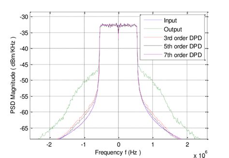 Comparison Of The Psds For Lte Signals Download Scientific Diagram