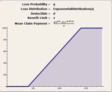 Model Claim Payments For Insurance New In Mathematica 8