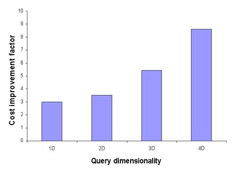 cost improvement factor of optbinning over equi depth binning for