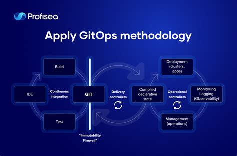 Top Clouddevops Challenges 2023 Forewarned Is Forearmed Israeli Devops Company Profisea