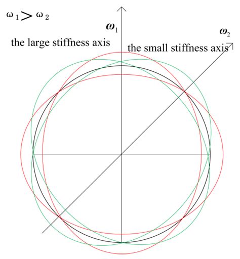 Research Of Frequency Splitting Caused By Uneven Mass Of Micro