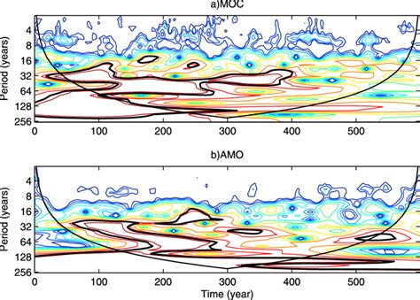 Wavelet Analysis Of A The Moc Index And B The Amo Index In Bcm Download Scientific Diagram