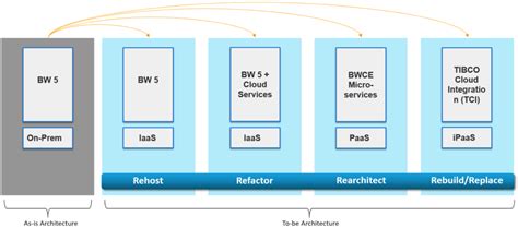 TIBCO Cloud Path Options For Migrating TIBCO BusinessWorks The TIBCO Blog