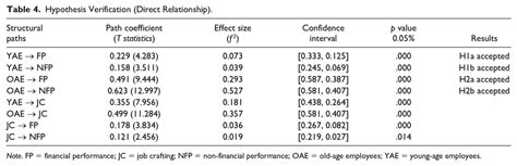 Hypothesis Verification Direct Relationship Download Scientific