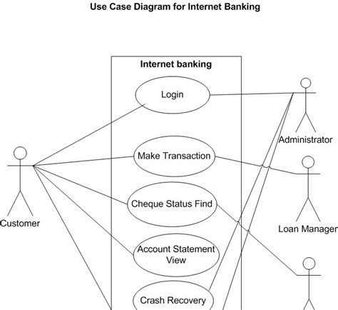 God S Gift Internet Banking System Use Case Diagram