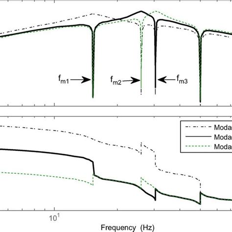 Frequency Response Of The Modal Filters Download Scientific Diagram