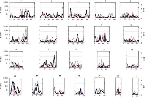 Sex Specific Genetic Architecture Of Whole Blood Serotonin Levels The