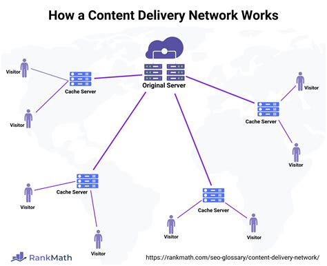 What Is A Content Delivery Network Cdn Rank Math