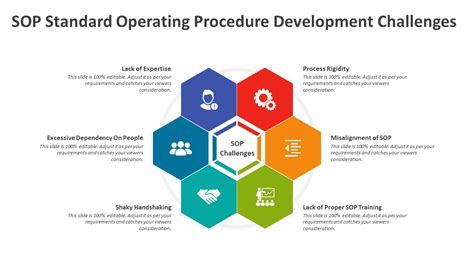 Sop Standard Operating Procedure Development Challenges