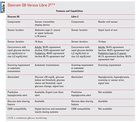 The Dexcom G Continuous Glucose Monitoring System
