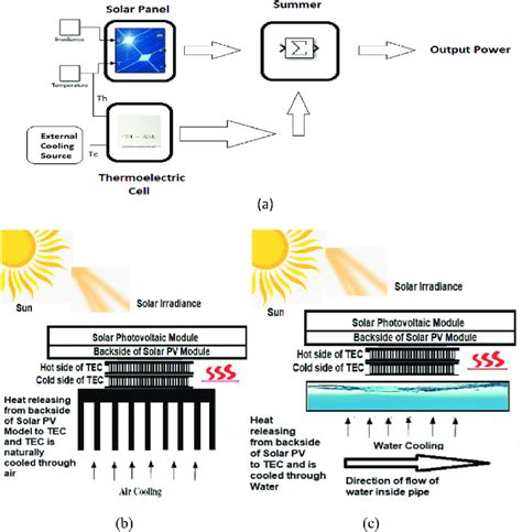 A Solar Thermo Electric Hybrid Power Generation Model B Heat