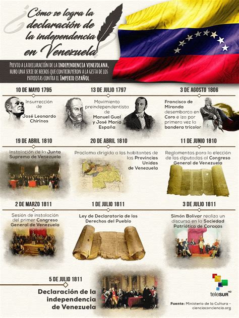 Venezuela Después De La Independencia Un Viaje A Través De La Historia