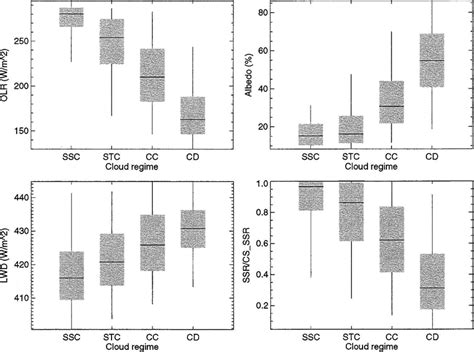 Box Whisker Representation Of The Radiative Characteristics Measured At