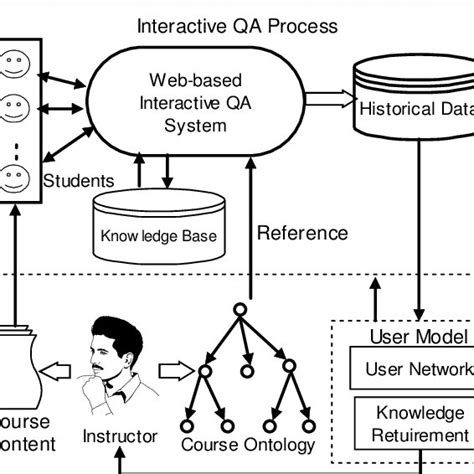 The Framework For Personalized Knowledge Acquisition Within E Learning