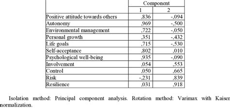 The Matrix Of Coefficients Of Assessments Of Well Being And Resilience