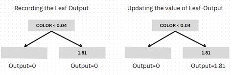 Working With Categorical Data Catboost By Katerina Whats Your Data Medium