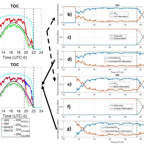 Estimation Of Atmospheric Attenuation And Reconstruction Of Irradiance Download Scientific