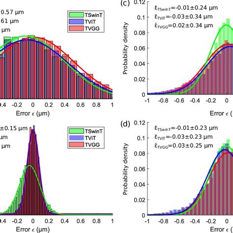 Error Distribution Of The Three Neural Networks Over The Reconstruction