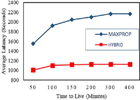 Figure 3 From Hybrid Routing Scheme For Vehicular Delay Tolerant