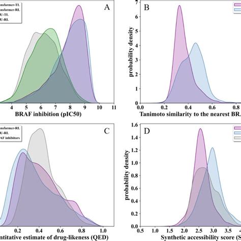 Property Distribution Of Transformer Based And Gru Based Generative