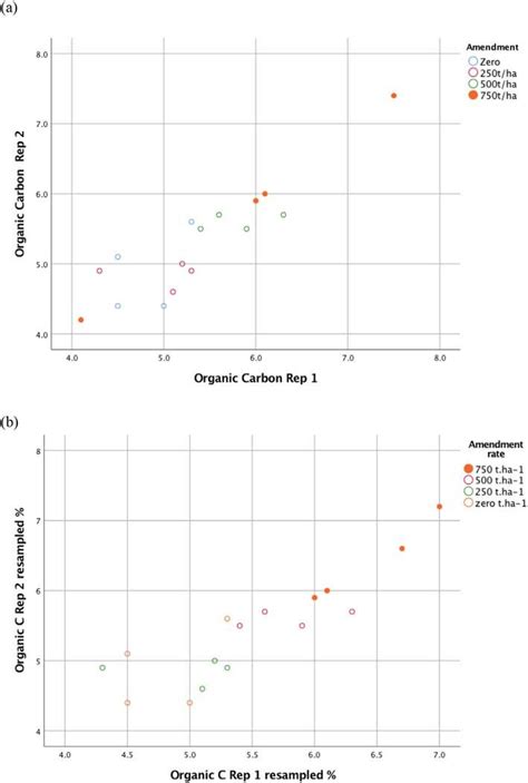 comparison of replicate analyses for soc in compost amended areas after