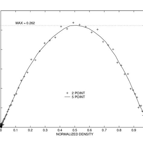 Normalized Density Gradient λ 1 Dρdx ρ 2 − ρ 1 Through The