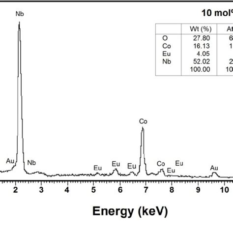 Eds Spectrum And Wt At Elemental Compositions And Theoretical At Download Scientific