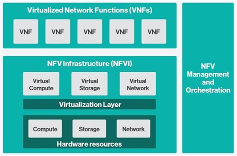 What Are Virtual Network Functions Vnfs