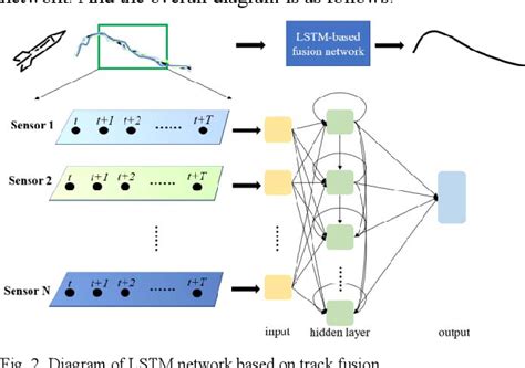 figure 1 from multiple sensor track fusion algorithm based on lstm