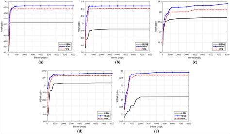 Bitrate Psnr Curves Of H264 Hevc And Vp9 For Moocs Videos A Download Scientific Diagram