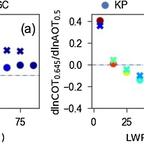 Values Of A Dlncer3 7 Dlnaot0 5 And B Dlncot0 645 Dlnaot0 5 For Lwp Download Scientific