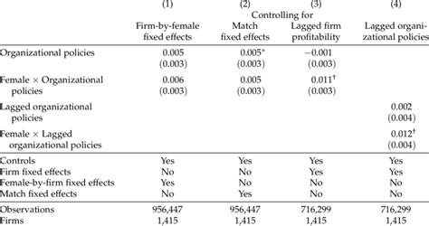 Female Friendliness Match Fixed Effects And Reverse Causality Download Scientific Diagram