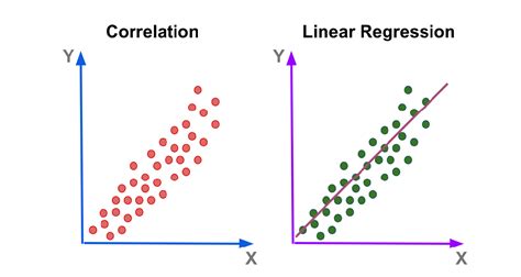 Understanding Correlation And Regression In Simple Way Data Ai Revolution