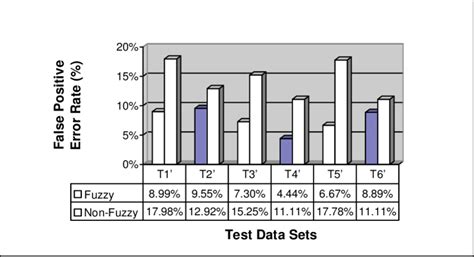 Comparison Of False Positive Error Rates Of Fuzzy Episode Rules And Download Scientific Diagram