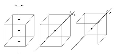 About What Axis Would A Uniform Cube Have Its Minimum Rotational Iner Askiitians