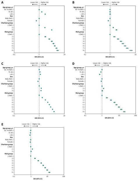 Development And Validation Of A Hospital Frailty Risk Measure Using