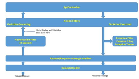 Kavramlarla Aspnet Web Api Nedir Aspnet Web Api Yapısı Bölüm 3