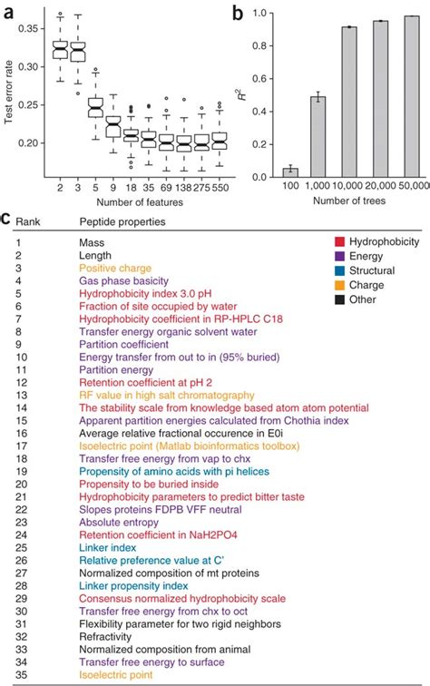 Analysis Of Important Physicochemical Properties In Predicting Download Scientific Diagram