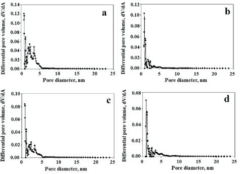 Dft Pore Size Distributions Of A Apc B Ag 1 Apc C Ag 2 Apc