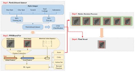 surface defect detection for small samples of particleboard based on