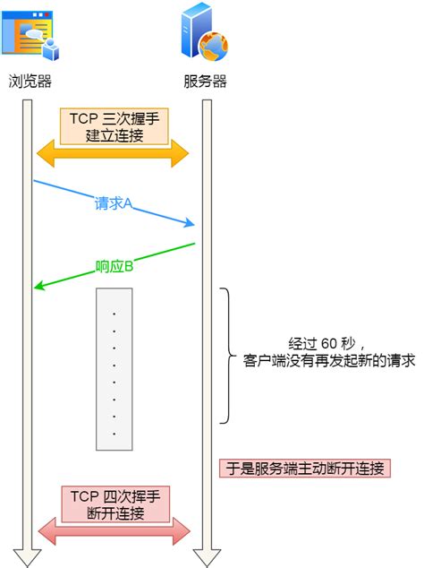 415 Tcp Keepalive 和 Keep Alive 是一个东西吗？ 小林coding Java面试学习