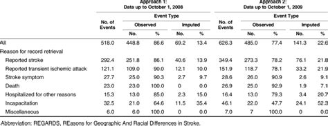 Participants With Events Observed And Imputed Across The 10 Observed Download Table