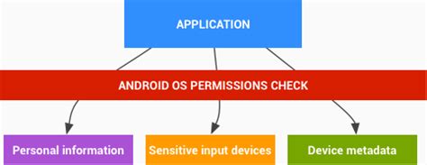 Android And New Privacy Related Settings Guidance Archived