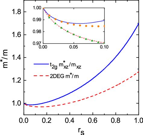The Leading Order In R S Quasiparticle Mass Enhancement Factor Ie