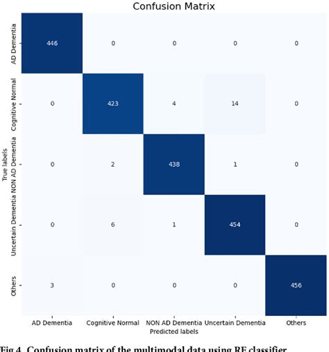 Figure 4 From Explainable Ai Based Alzheimers Prediction And Management Using Multimodal Data