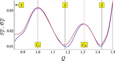 Quantum Asymptotic Value S ∞ P Blue Solid Line And Classical Download Scientific Diagram