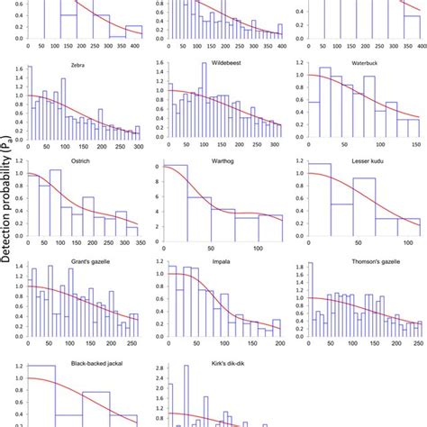Detection Functions Of Livestock Species Based On Data Collected Along