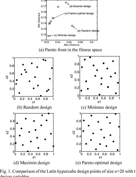 Figure 1 From Global Optimization Of Electromagnetic Devices Combining Latin Hypercube Sampling