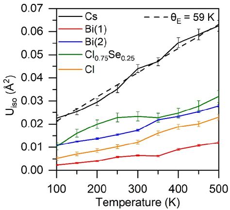 The Refined Isotropic Displacement Parameters Uiso Of Each Site In